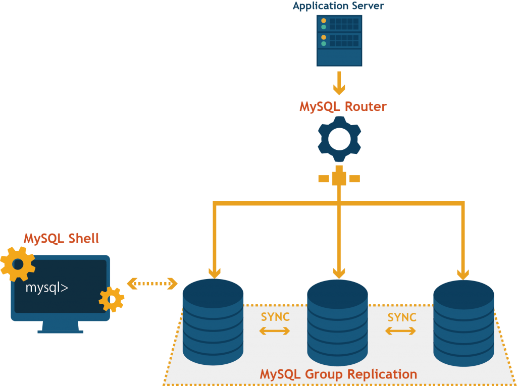 MySQL InnoDB Cluster | MySQLのチューニング・保守サポート・コンサルティングの株式会社スマートスタイル