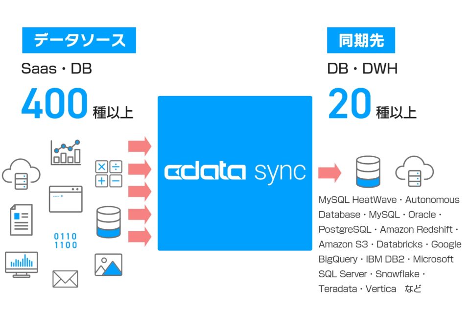CData Sync | MySQLのチューニング・保守サポート・コンサルティングの株式会社スマートスタイル
